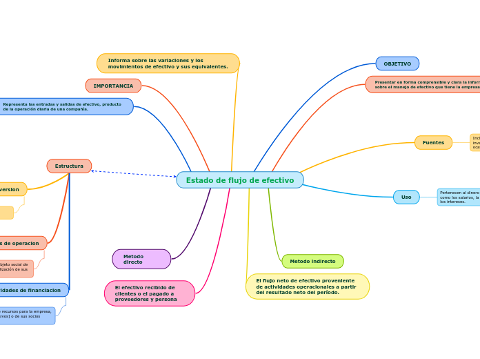 Estado de flujo de efectivo - Mind Map
